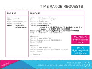 Developing a Media Fragment Node.JS Server | PPT