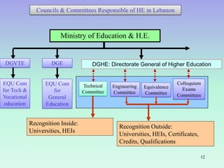 Higher Education System in Lebanon | PDF