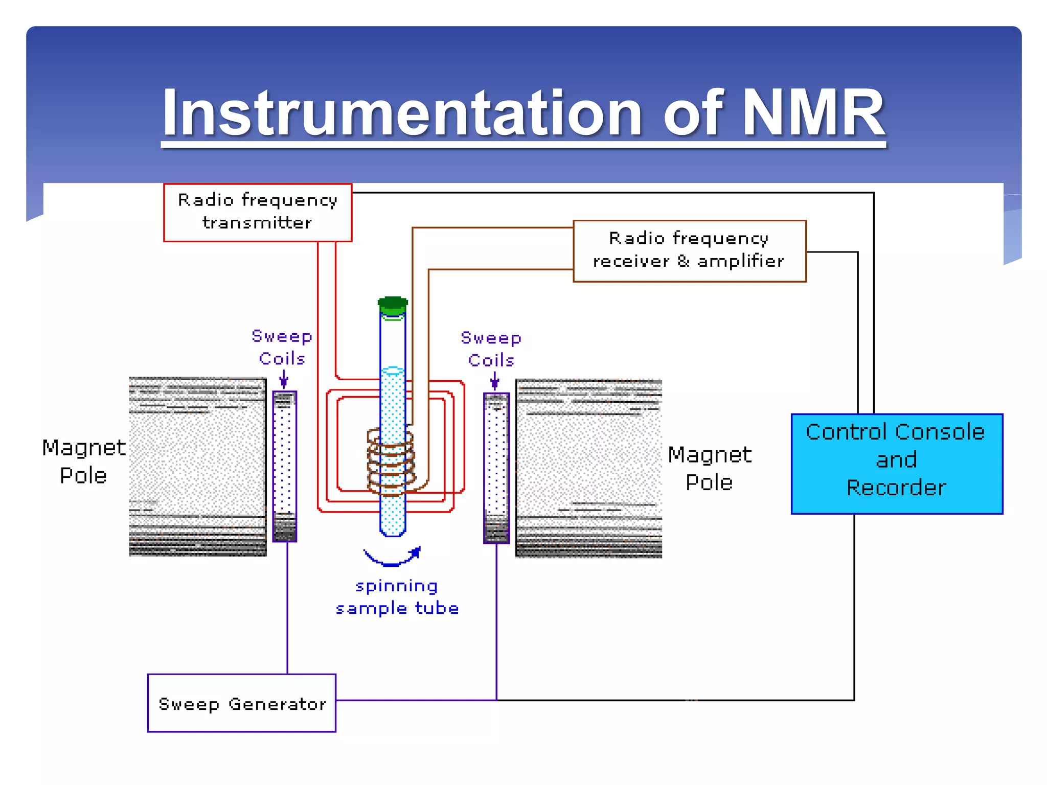 1H NMR Spectroscopy | PPTX