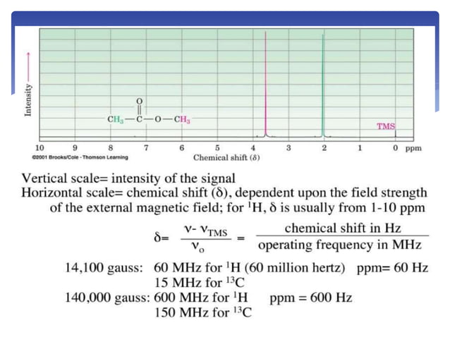 1H NMR Spectroscopy | PPTX | Chemistry | Science