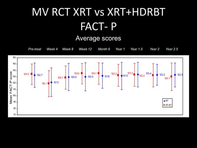 NY Prostate Cancer Conference - P. Hoskin - Session 7: How the ...