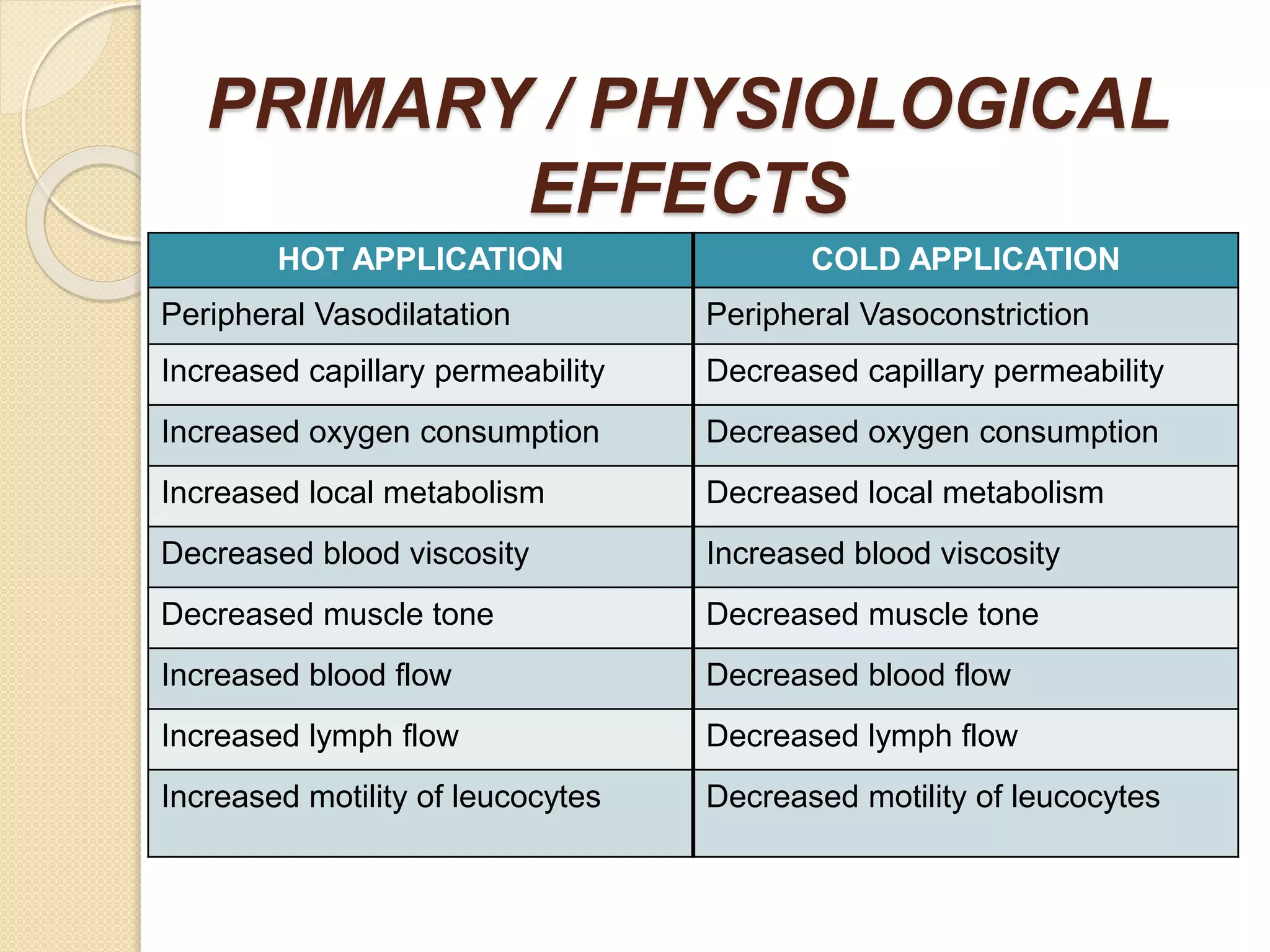 Hot & Cold Application | PPTX