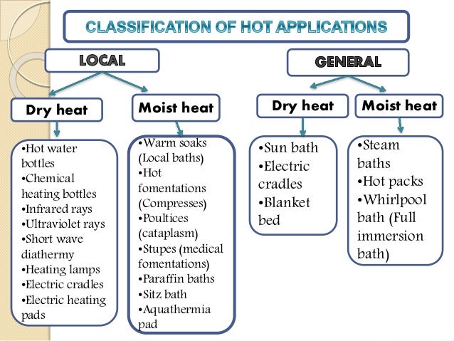 Hot & Cold Application