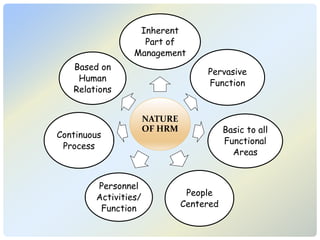 1 HRM.pptx | Human Resources | Business