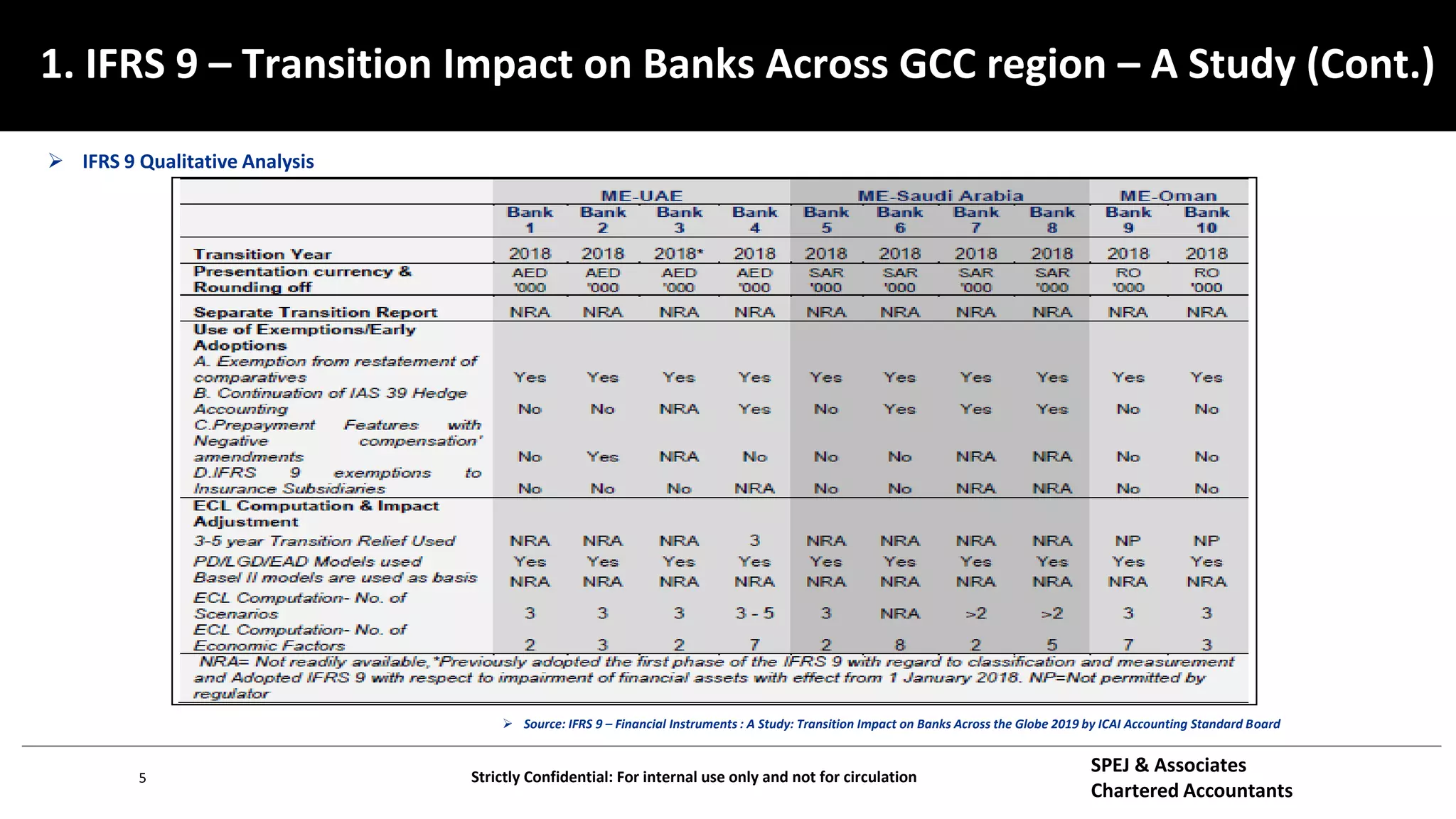 1_icai_dubai_ifrs_9_expected_credit_loss_final.pdf | Business Accounting & Finance | Business