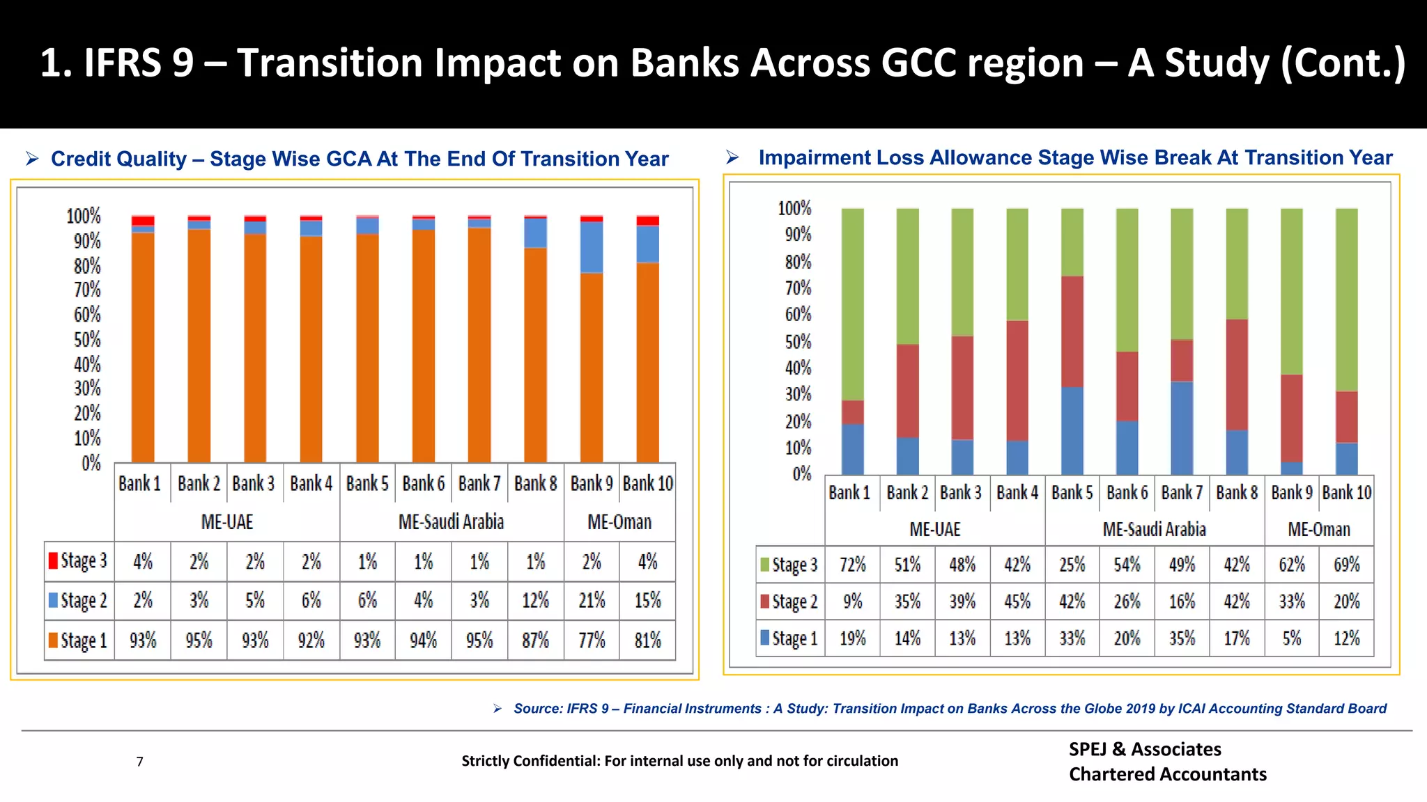 1_icai_dubai_ifrs_9_expected_credit_loss_final.pdf | Business Accounting & Finance | Business