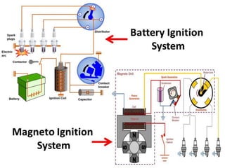 1 ignition system-UNIT1-PDF.pdf...... | PPT