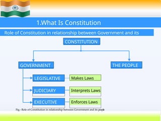 Introduction to the Indian Constitution: History, Framing, Preamble ...