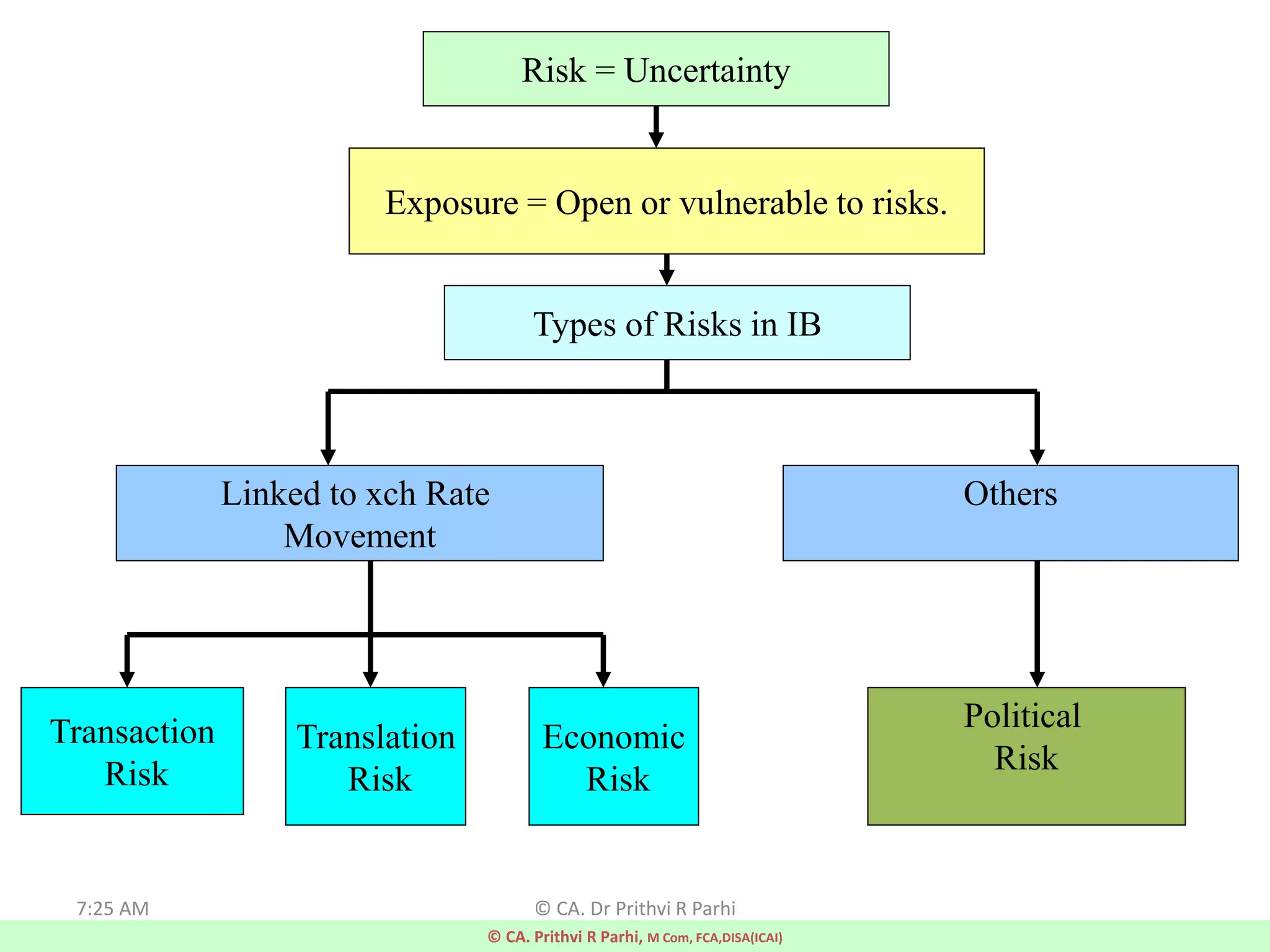 International Trade & Business | PPSX