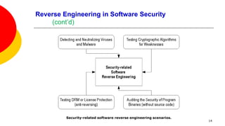 Introduction to Software Reverse Engineering | PPT