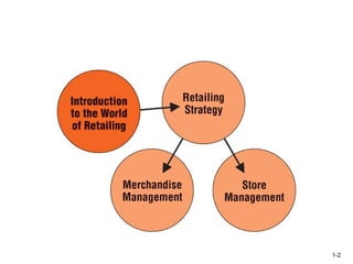 Introduction to world of retailing | PPT