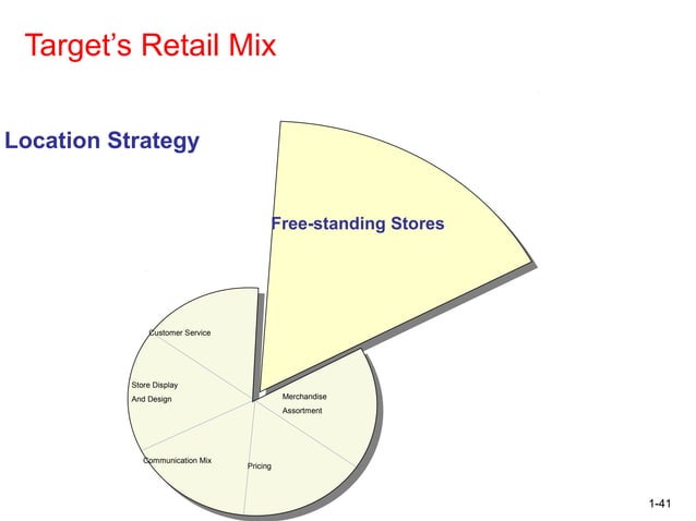 Introduction to world of retailing | PPT