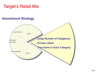 Introduction to world of retailing | PPT