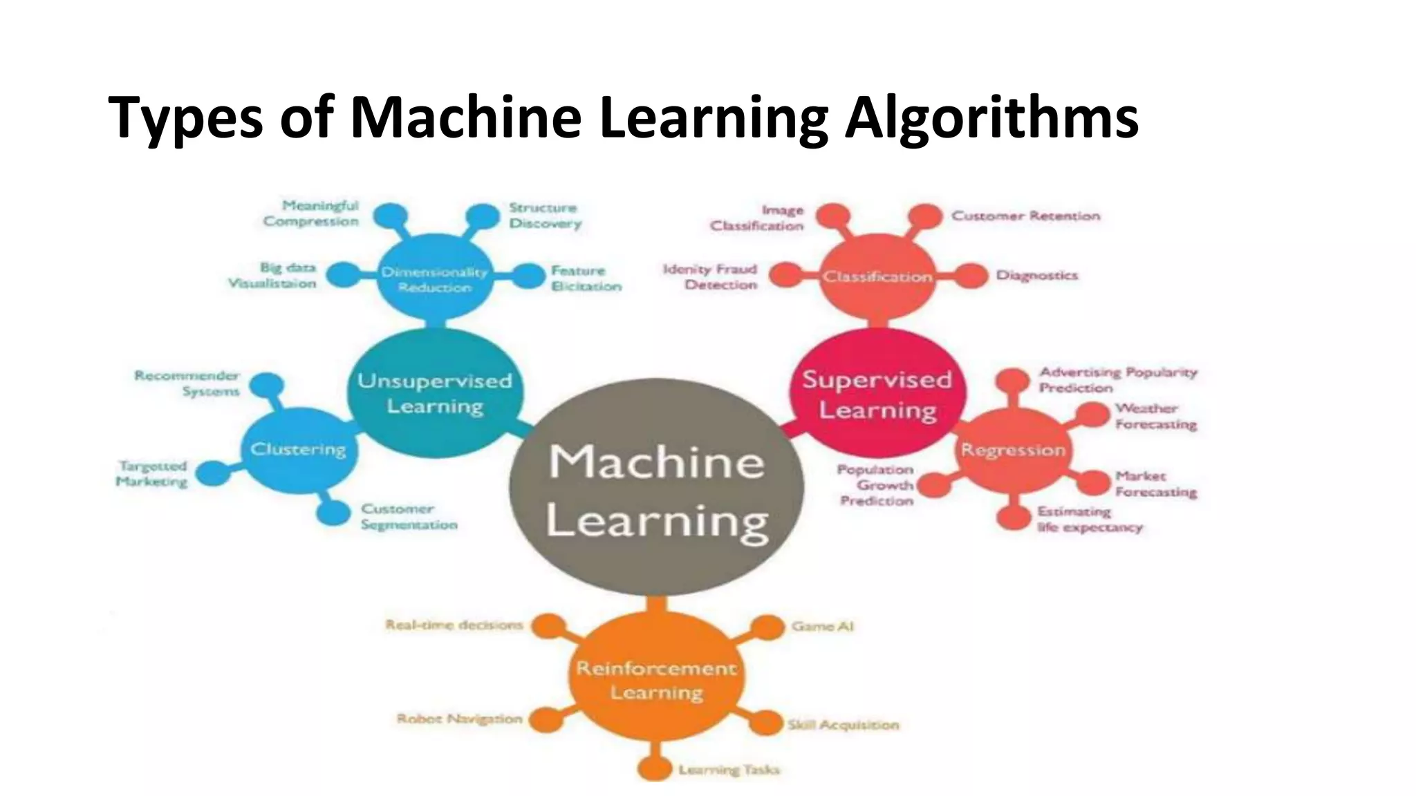 Machine Learning and Artificial Intelligence | PPT