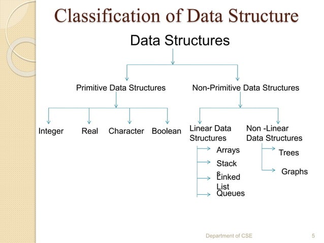 Introduction to data structure ppt | PPTX
