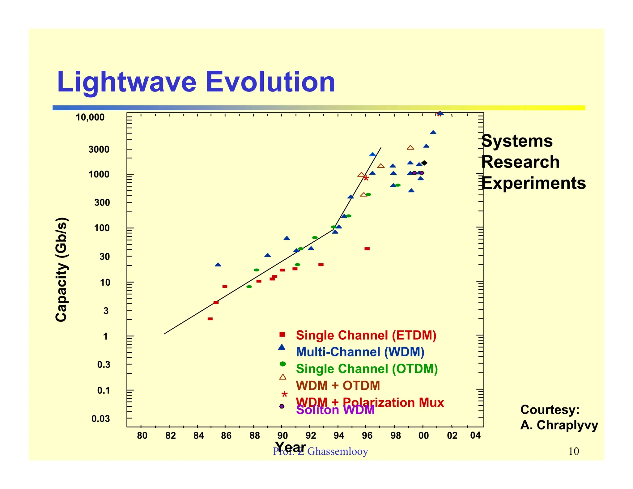 Introduction of Optical Communication old data | PPT