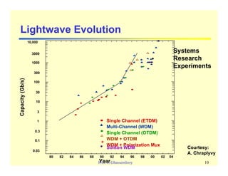 Introduction of Optical Communication old data | PPT