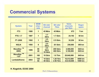 Introduction of Optical Communication old data | PPT