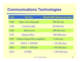 Introduction of Optical Communication old data | PPT