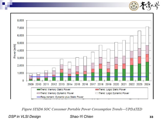 introduction to digital signal processing systems | PPT