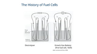1. Fundamentals and Historical Evolution of Fuel Cells | PPTX