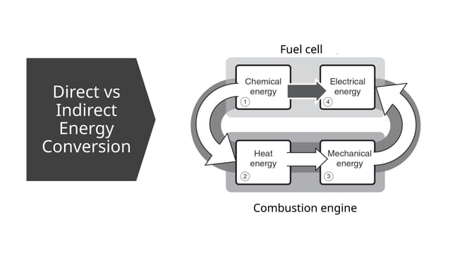 1. Fundamentals and Historical Evolution of Fuel Cells | PPT