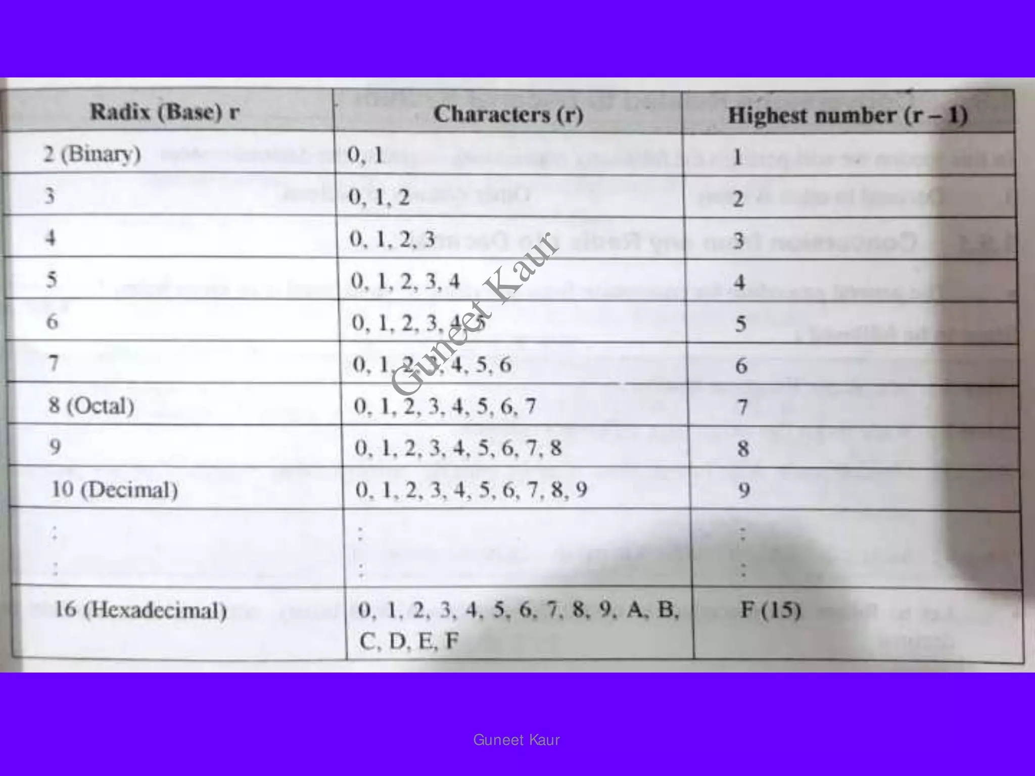 1 Introduction,Binary,Octal,and Hexadecimal number system.pdf