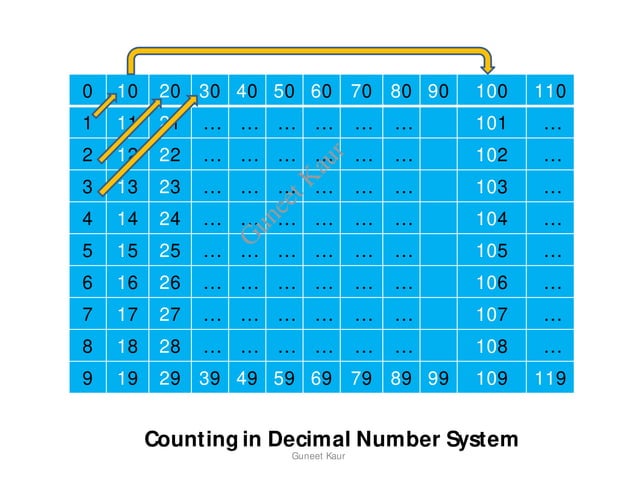 1 Introduction,Binary,Octal,and Hexadecimal number system.pdf