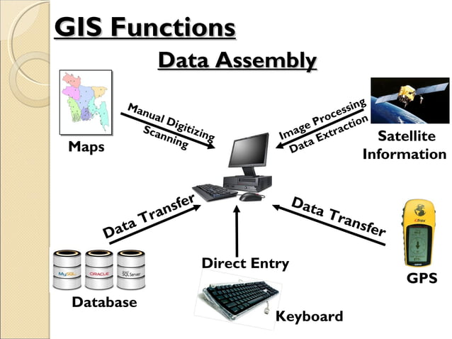 Introduction To GIS | PPT | Geography | Science
