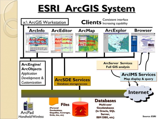 Introduction To GIS | PPT | Geography | Science