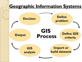 Introduction To GIS | PPT