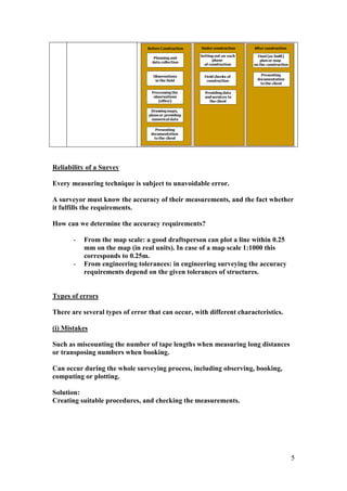 S2 1 introduction of basic surveying | PDF
