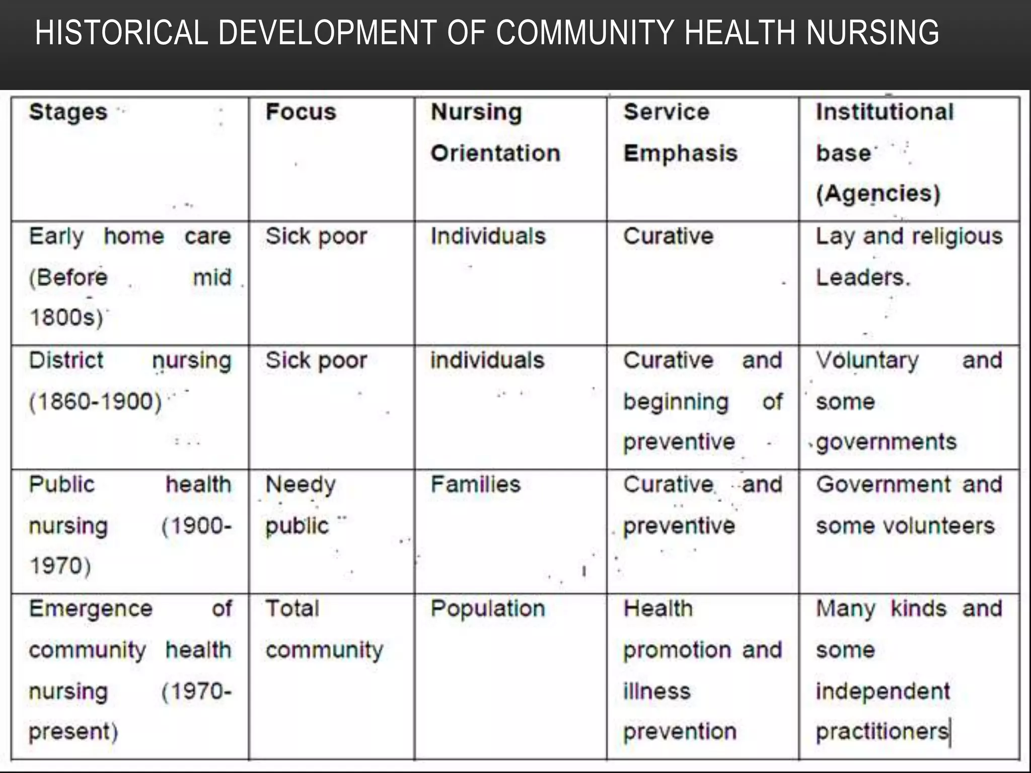 (1) introduction to community health nursing | PPTX