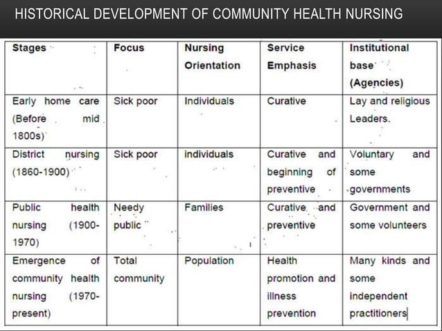 (1) introduction to community health nursing | PPTX