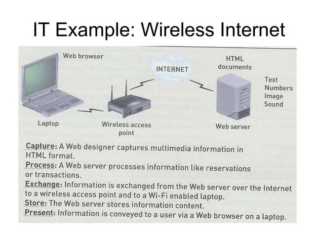 Introduction To Information Technology | PPT