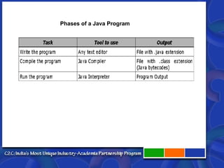 1 Introduction To Java Technology | PPT