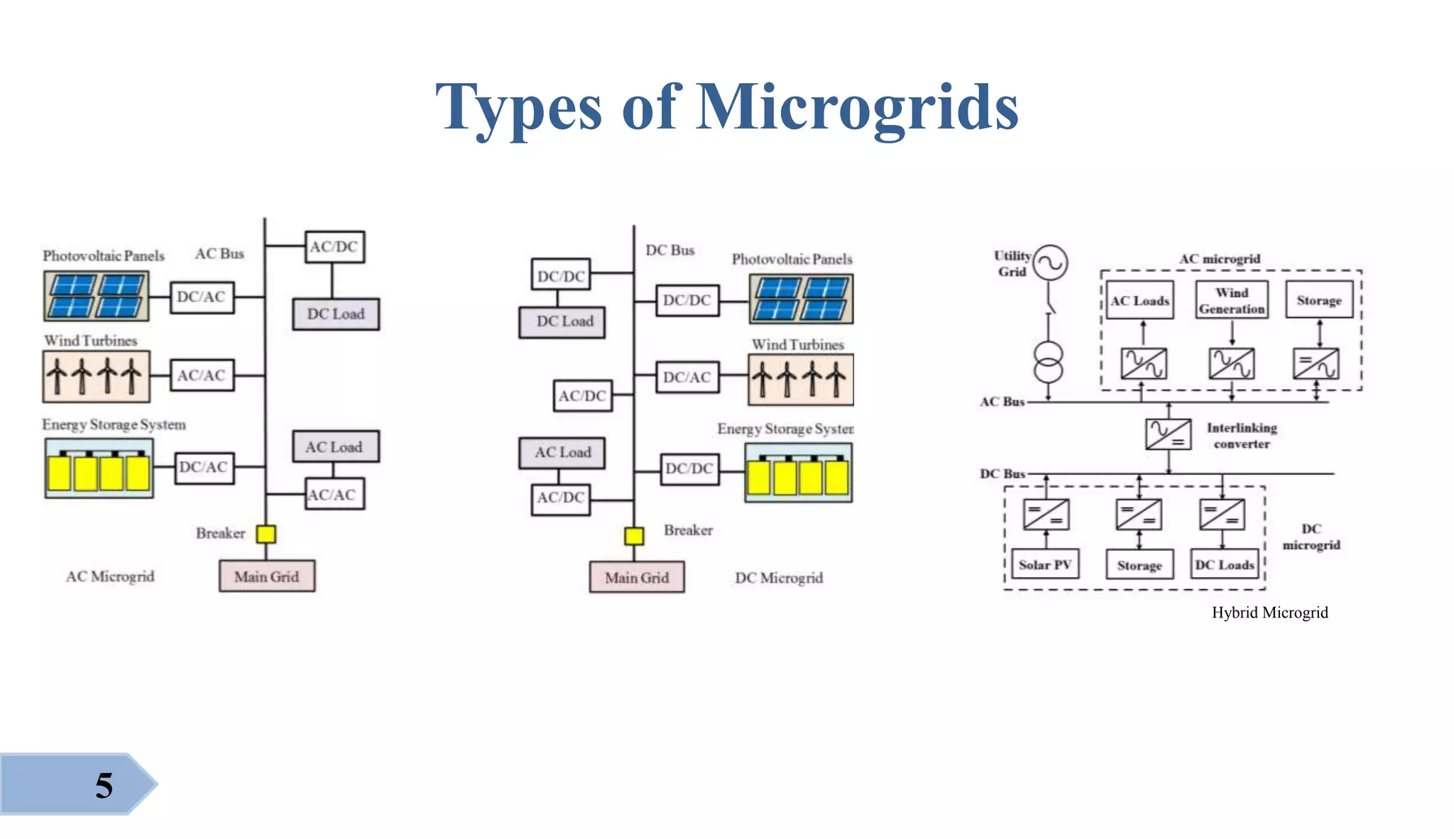 #1 Introduction to Microgrids .pptx