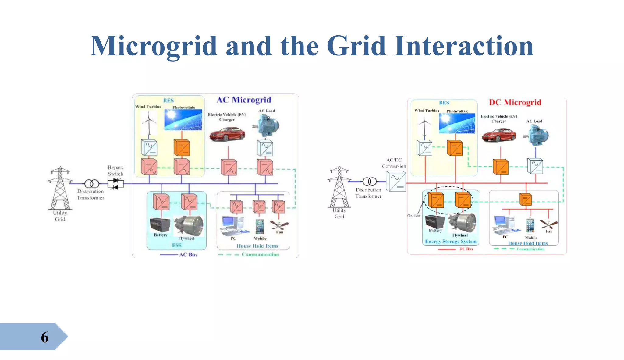 #1 Introduction to Microgrids .pptx