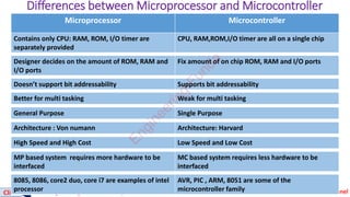 Introduction to Microprocessor and Microcontroller.pdf