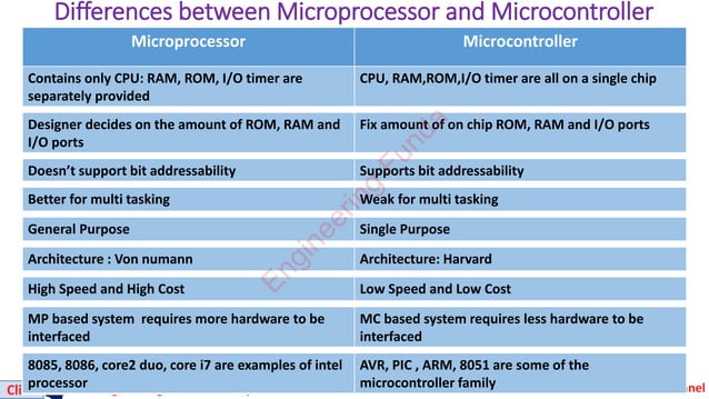 Introduction To Microprocessor And Microcontrollerpdf Operating