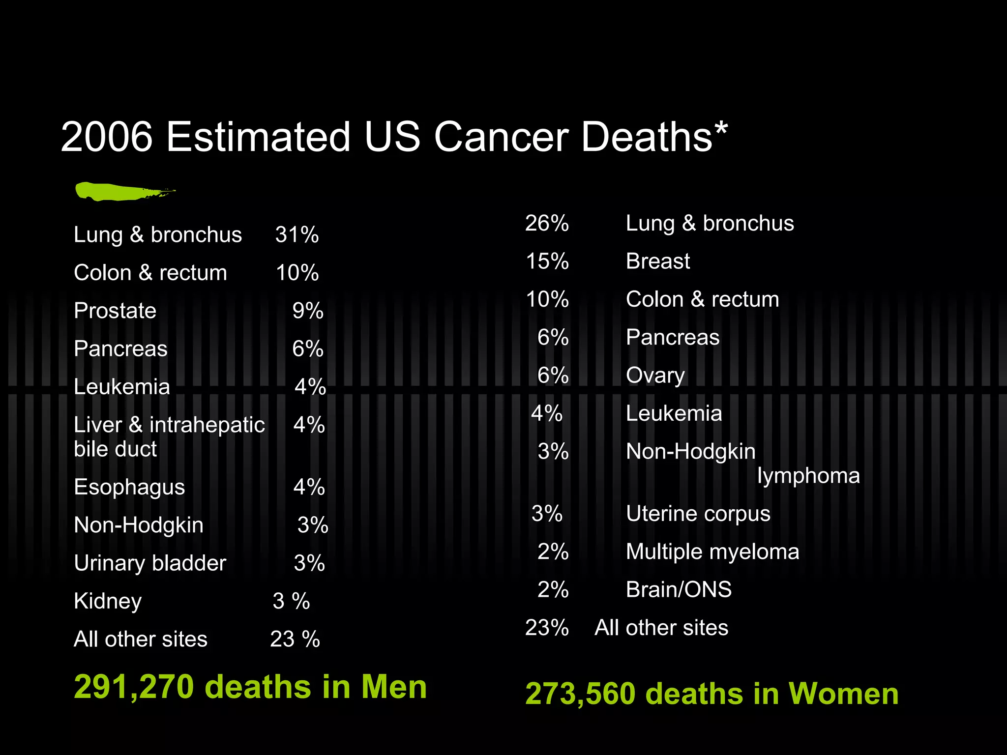 1 Introduction To Oncology | PPT