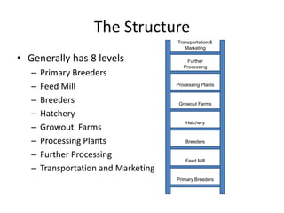 1 introductiontothe poultryindustry | PDF