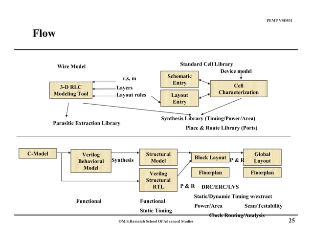1 introduction to vlsi physical design | PDF | Physics | Science