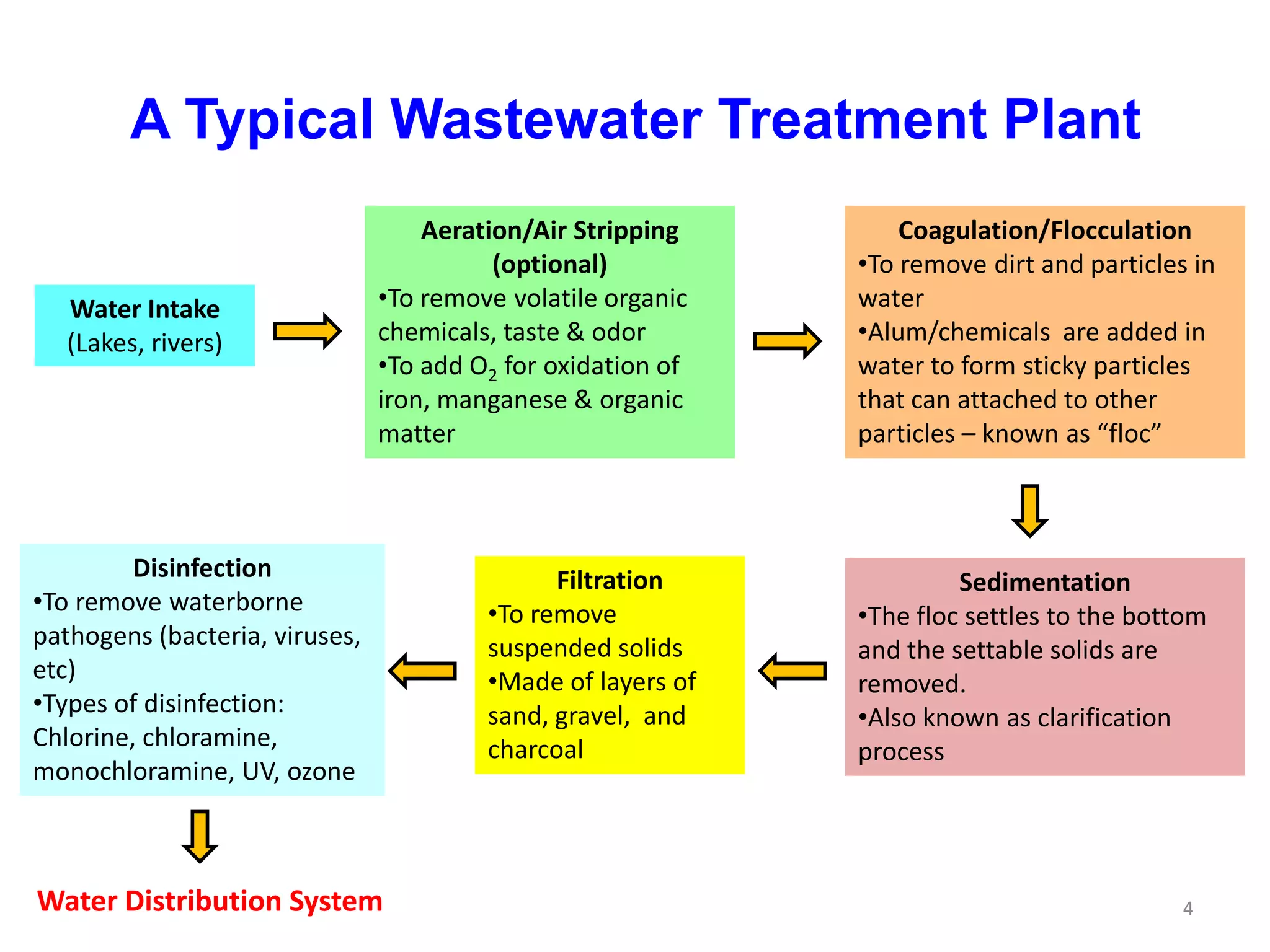 Introduction to Water Treatment Engineering | PPTX
