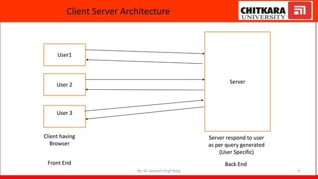 Introduction To Web Development And Basics Of Html Css And Javascript Ppt