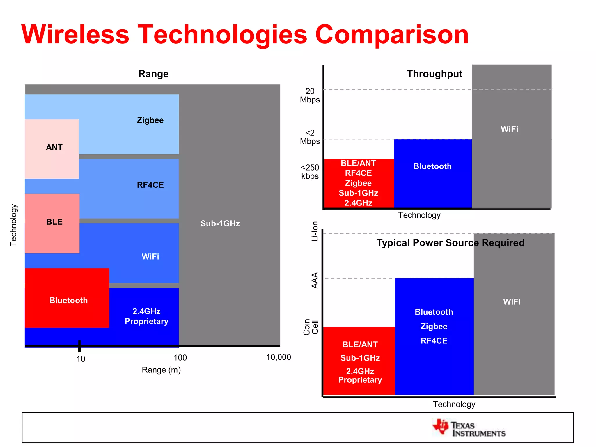 Introduction to Ti wireless solution: ZigBee | PPTX