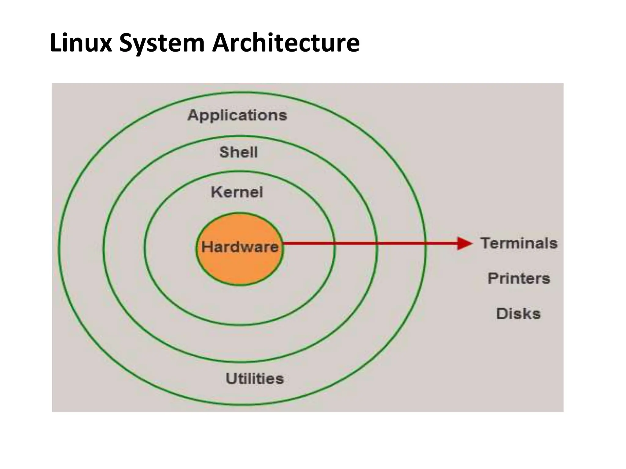 1 Intro Linux System Architecture Features File System Structure And