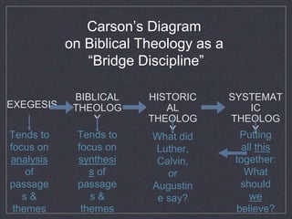 1 intro Theological Interpretation of scripture | PPTX