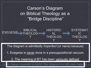 1 intro Theological Interpretation of scripture | PPTX
