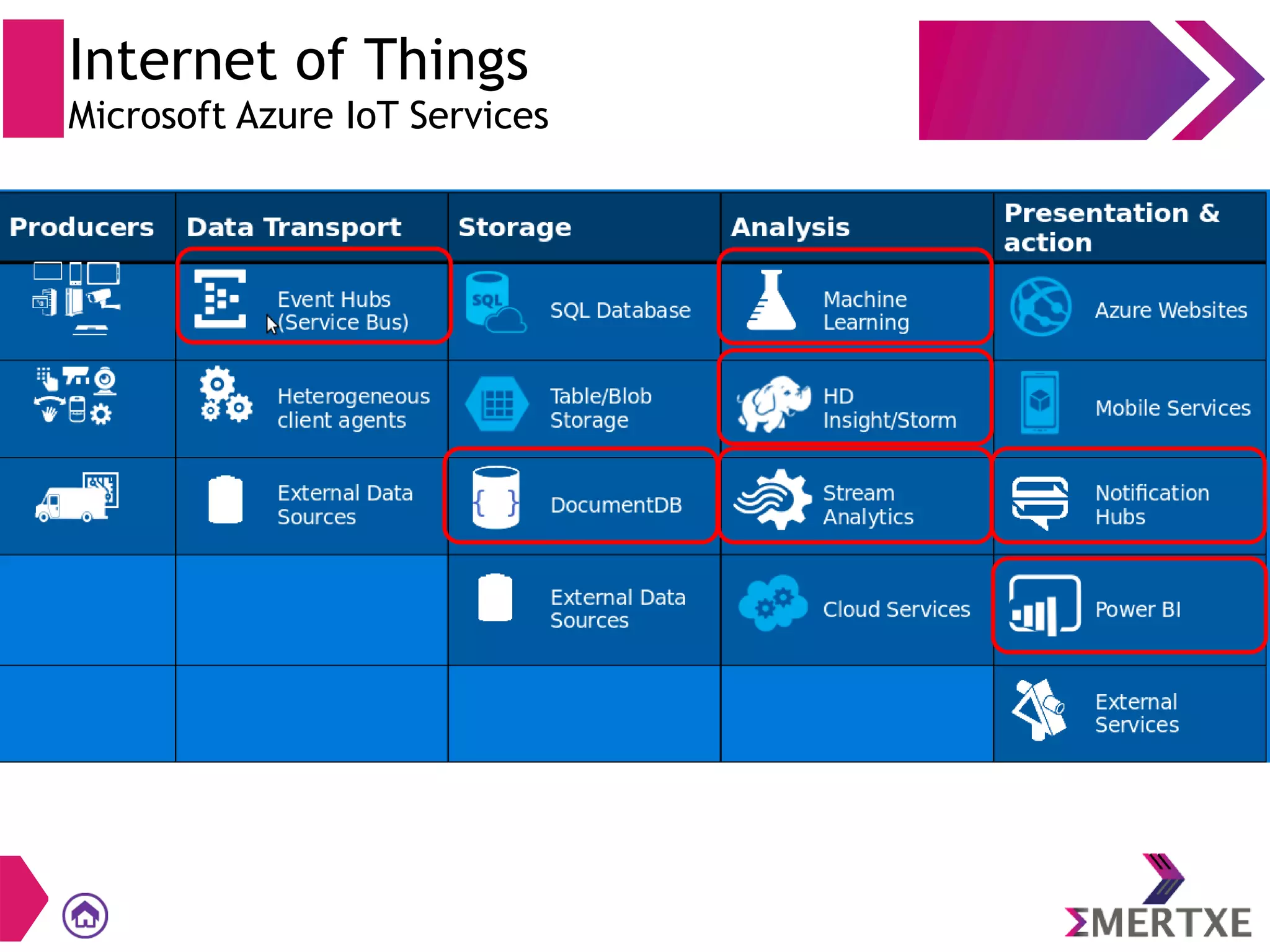 Introduction to IoT Architecture | PDF